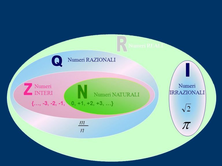 I Numeri Reali 2025 | Quali sono - Esempi - Definizione